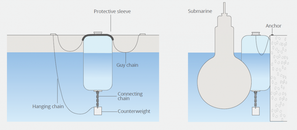 Hydro-Pneumatic Fenders | Submarine Fenders Supplier & Manufacturer ...